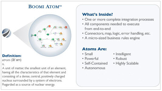 Boomi Atoms and Molecules | How They Work